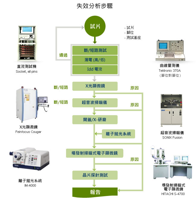 南茂科技股份有限公司- 半導體封裝測試服務、記憶體封裝、記憶體測試、LCD驅動IC測試、LCD驅動IC封裝、各類晶圓凸塊