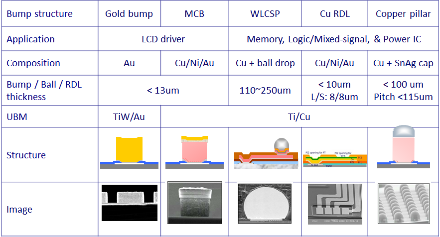 南茂科技股份有限公司- 半導體封裝測試服務、記憶體封裝、記憶體測試、LCD驅動IC測試、LCD驅動IC封裝、各類晶圓凸塊